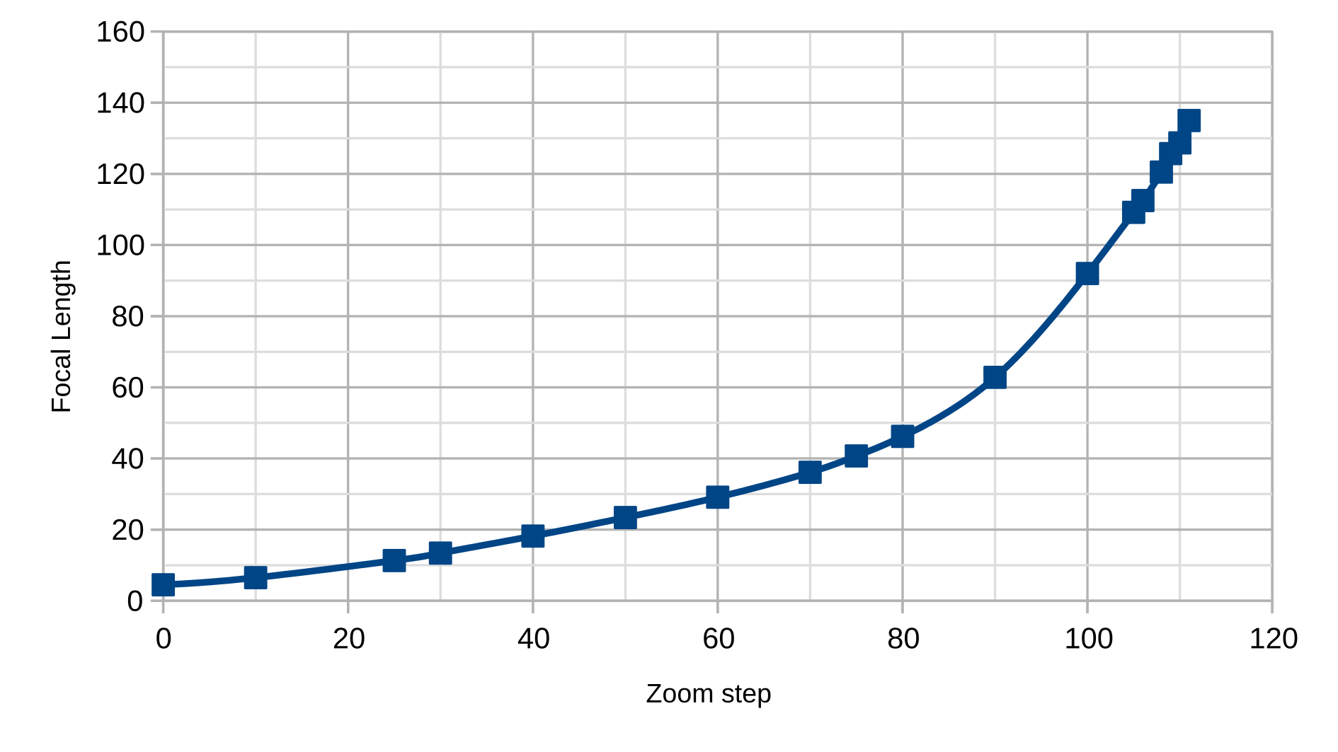 CHDK’s set_zoom range for Canon PowerShot SX710HS – Guy Rutenberg